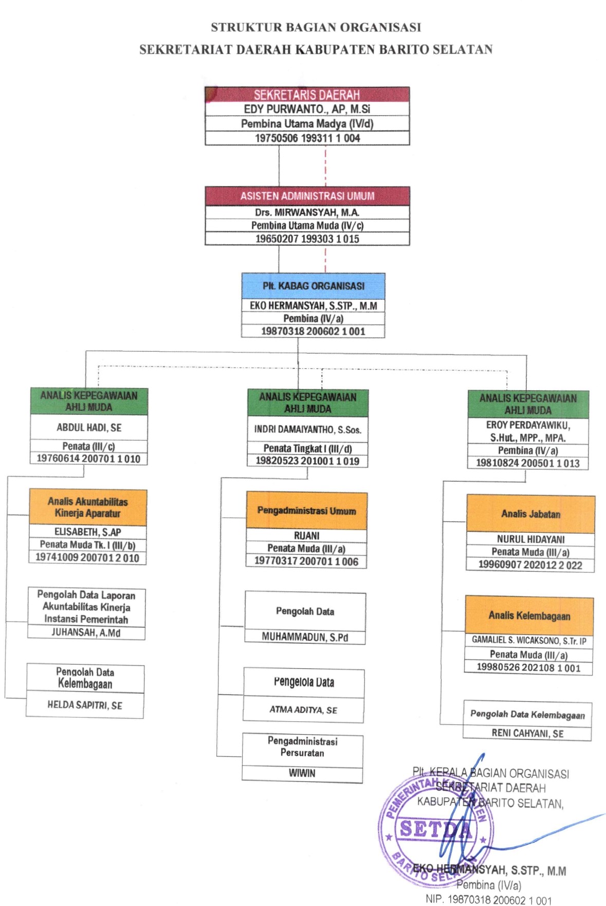 Struktur Bagian Organisasi – Setda